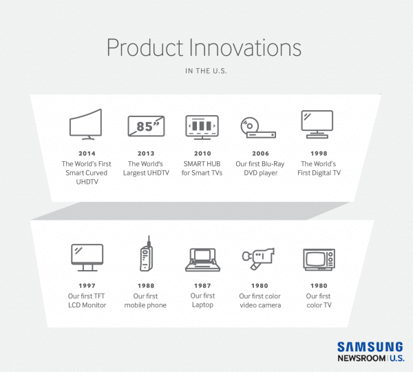 Samsung in the U.S. – A History of Realizing the Potential