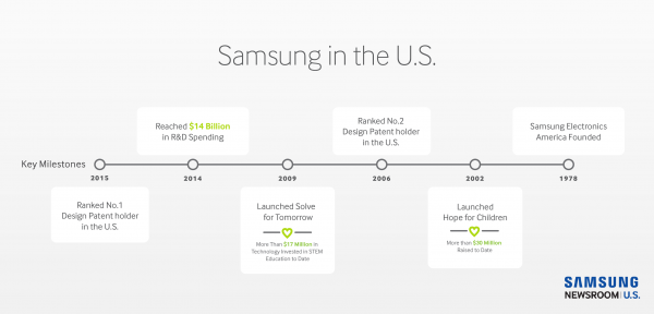 Samsung in the U.S. – A History of Realizing the Potential