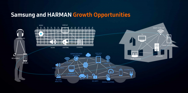 Samsung Electronics Completes Acquisition of HARMAN
