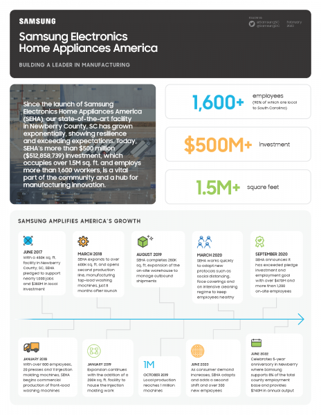 Samsung in South Carolina