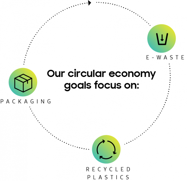 Environmental Sustainability – Samsung in America