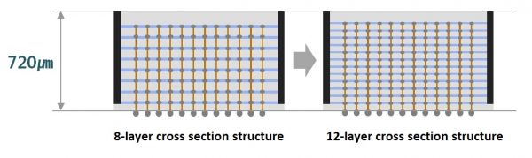Samsung Electronics Develops Industry’s First 12-Layer 3D-TSV Chip ...