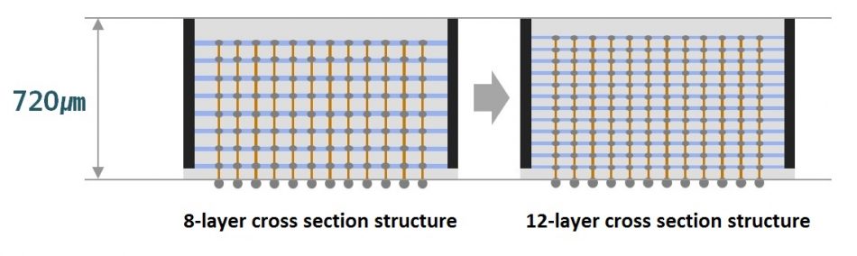 Samsung Electronics Develops Industry’s First 12-Layer 3D-TSV Chip ...