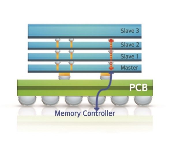 Samsung Electronics Develops Industry’s First 12-Layer 3D-TSV Chip ...