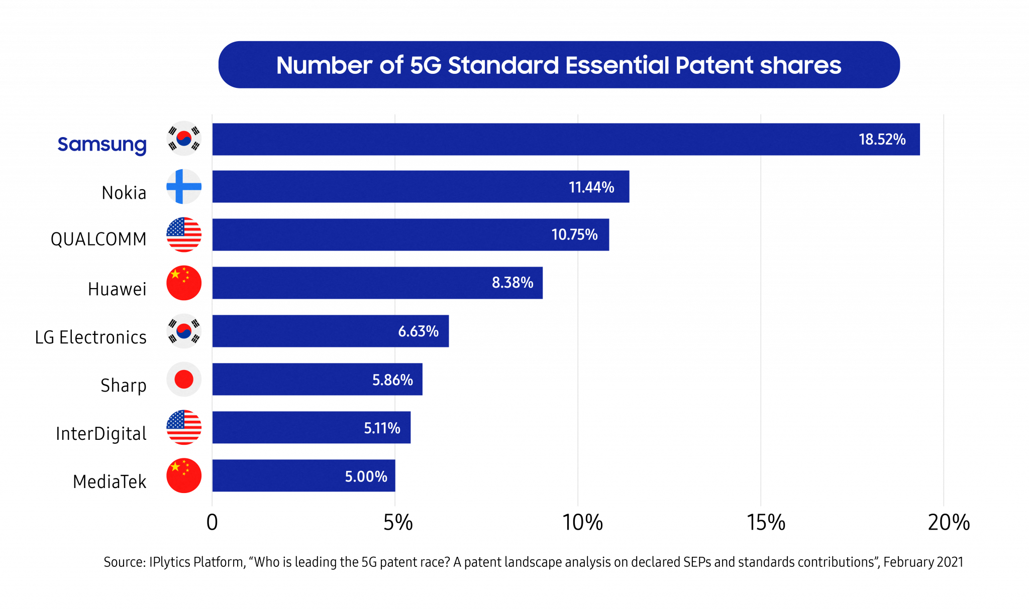 Samsung Extends Leadership in 5G Patents