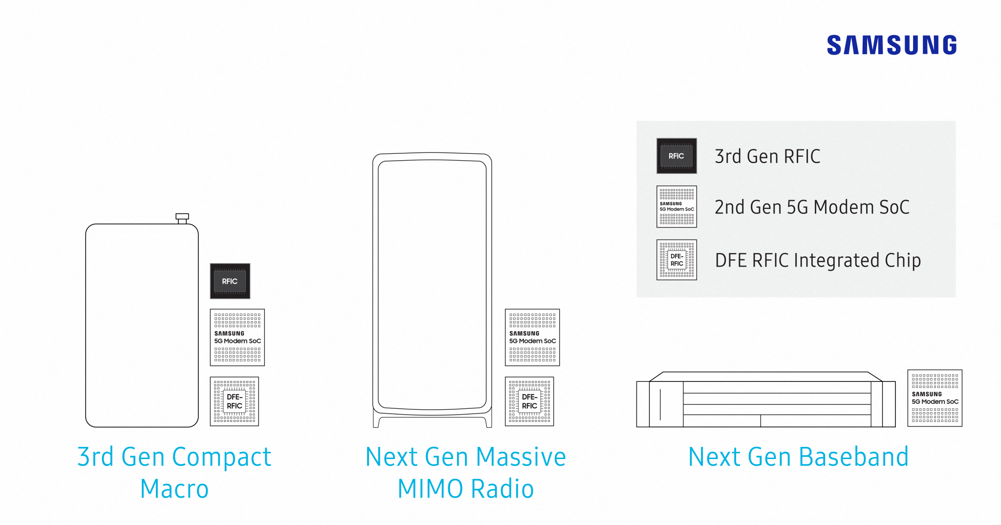 Samsung Unveils New Chipsets to Enhance Next Generation 5G RAN Portfolio