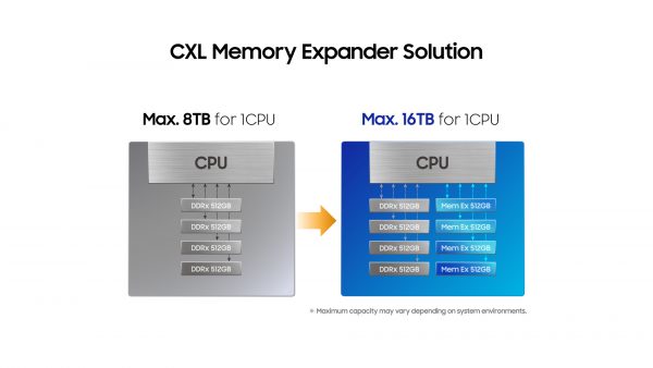 Samsung Electronics Introduces Industry’s First 512GB CXL Memory Module