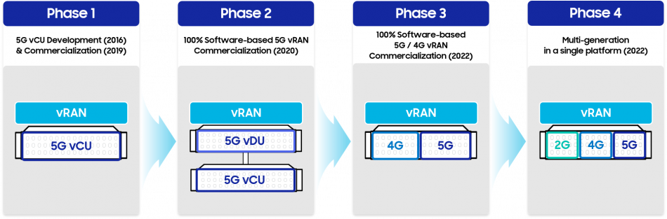 Leveraging Yesterday’s Innovations for Today: How Samsung’s vRAN ...