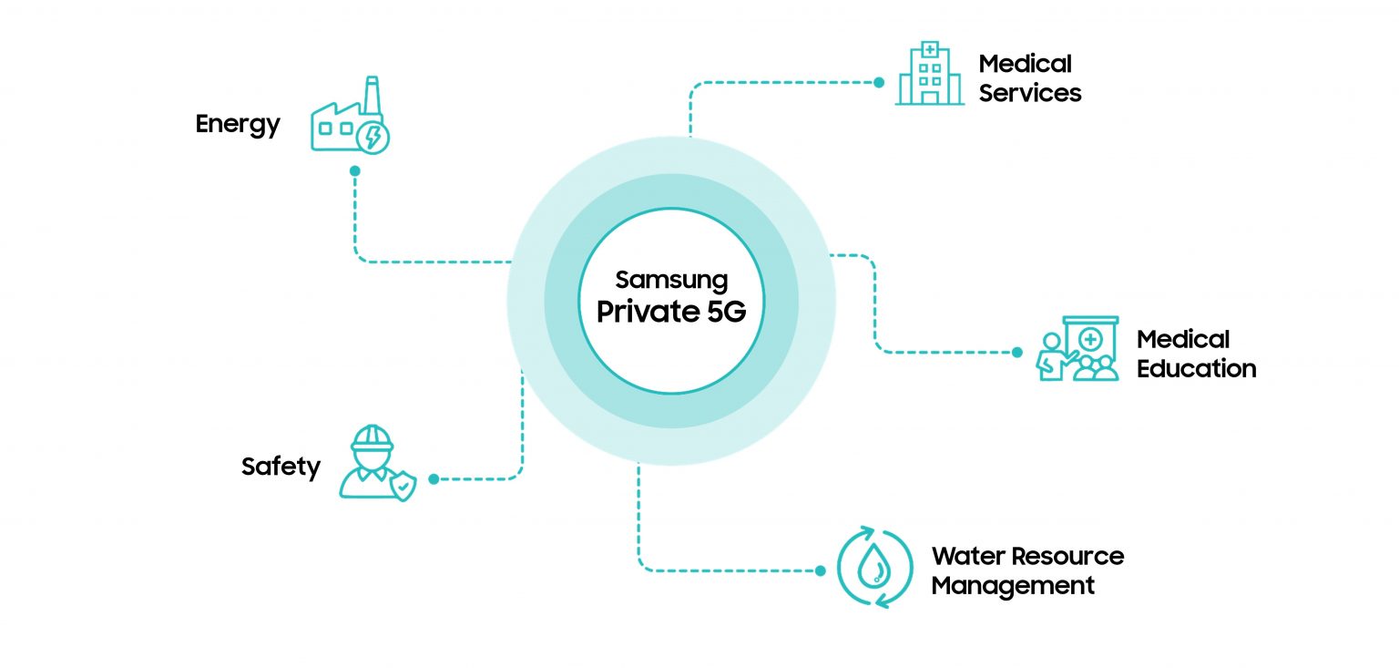 Samsung Electronics to Deliver Private 5G Network Solutions to Korea’s ...