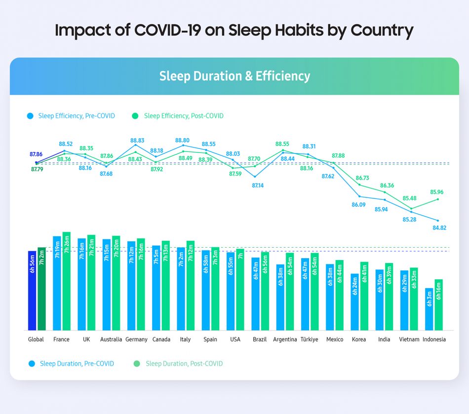Understanding Sleep: How Our Sleeping Habits Changed Over the Pandemic