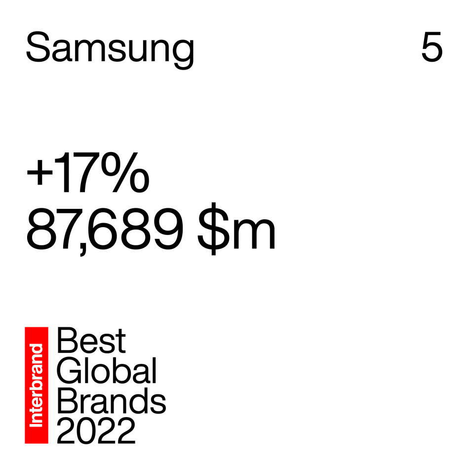 Samsung Electronics’ Brand Value Makes Double-Digit Increase, Taking a ...