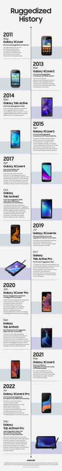 [Infographic] The Toughness Evolution: Exploring the History of Samsung ...