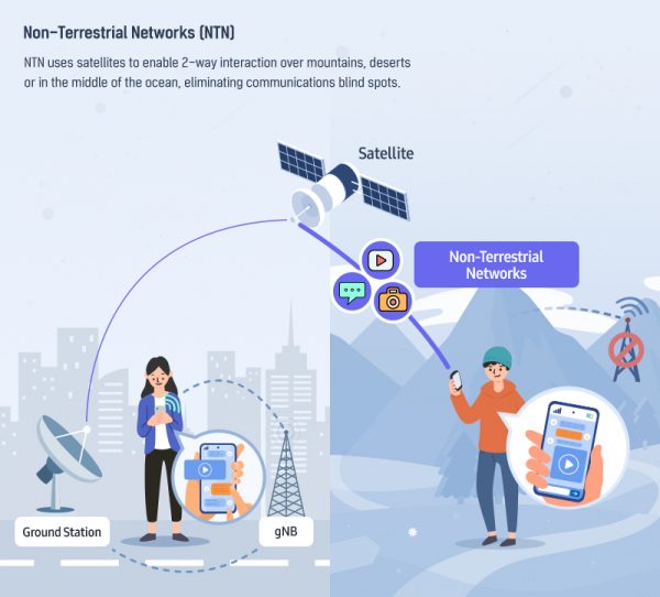 Samsung Electronics Introduces Standardized 5G NTN Modem Technology to ...