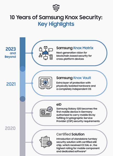 Knox Matrix: 10 Years of Samsung Knox Security and Samsung’s Vision for ...