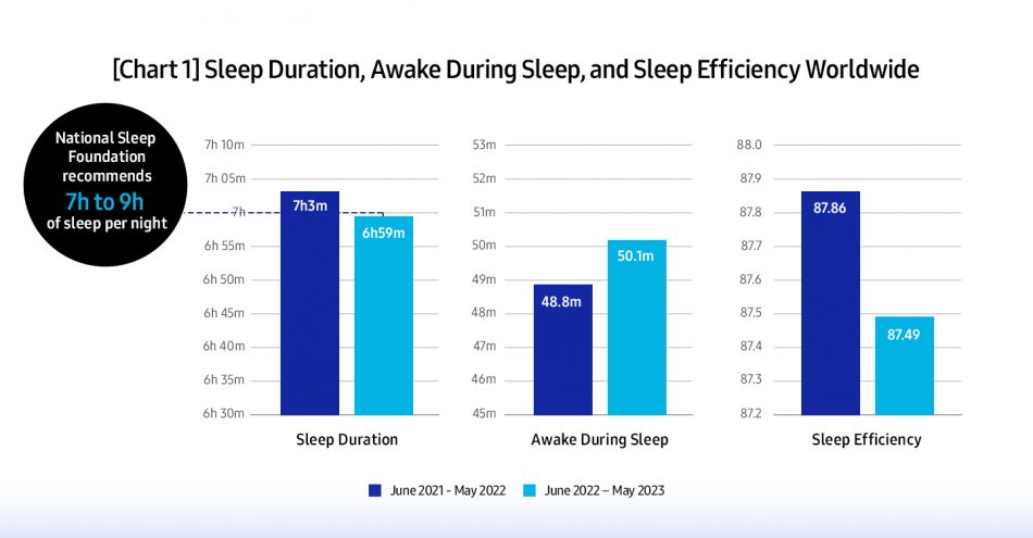 Have We Been Sleeping Well? Samsung’s Global Sleep Health Study Answers the Age-Old Question