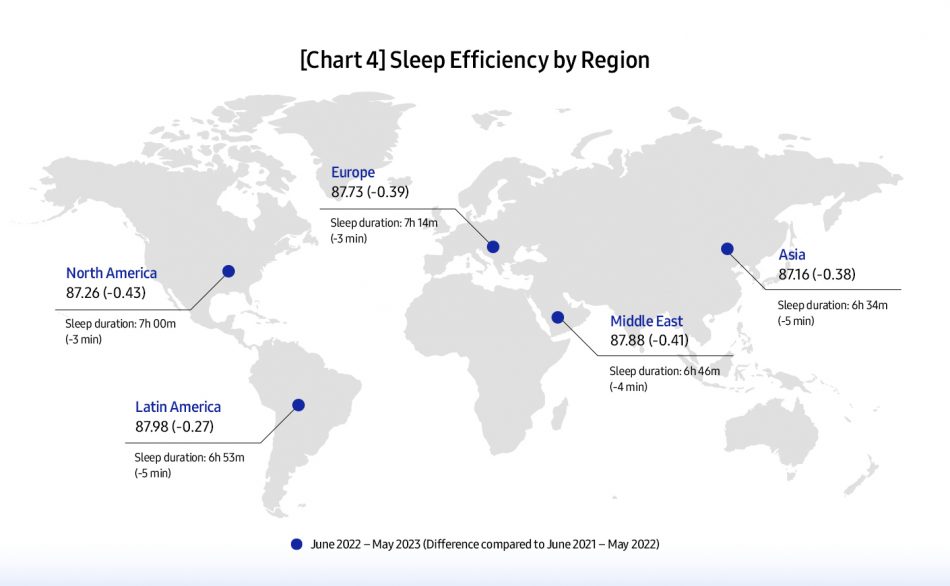 Have We Been Sleeping Well? Samsung’s Global Sleep Health Study Answers ...