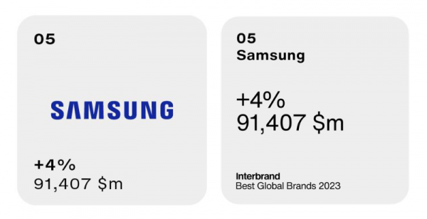 Samsung Electronics Ranked as a Top Five Best Global Brand for the ...