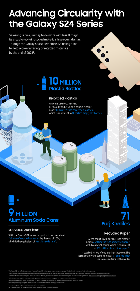 Innovation and Collaboration for Samsung’s Sustainability Journey