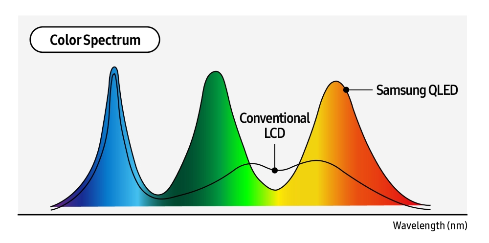 Samsung's Legacy of Quantum Dot Mastery Through QLED