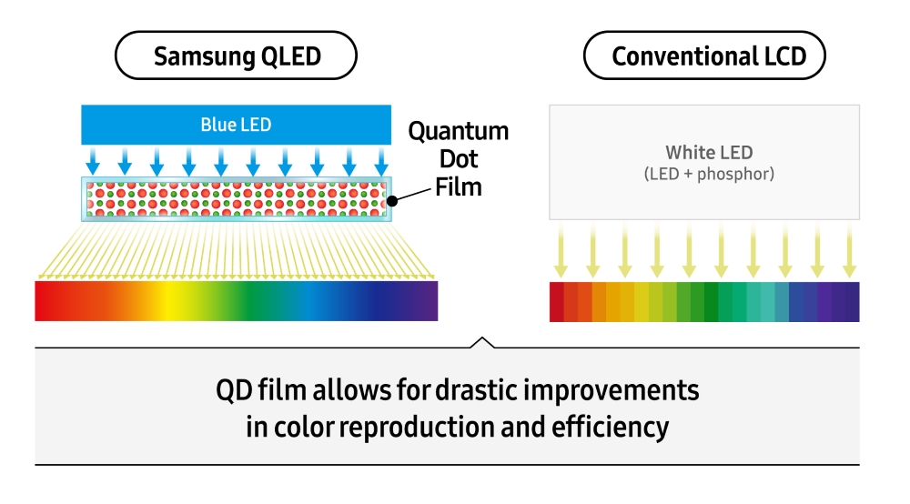 Samsung's Legacy of Quantum Dot Mastery Through QLED